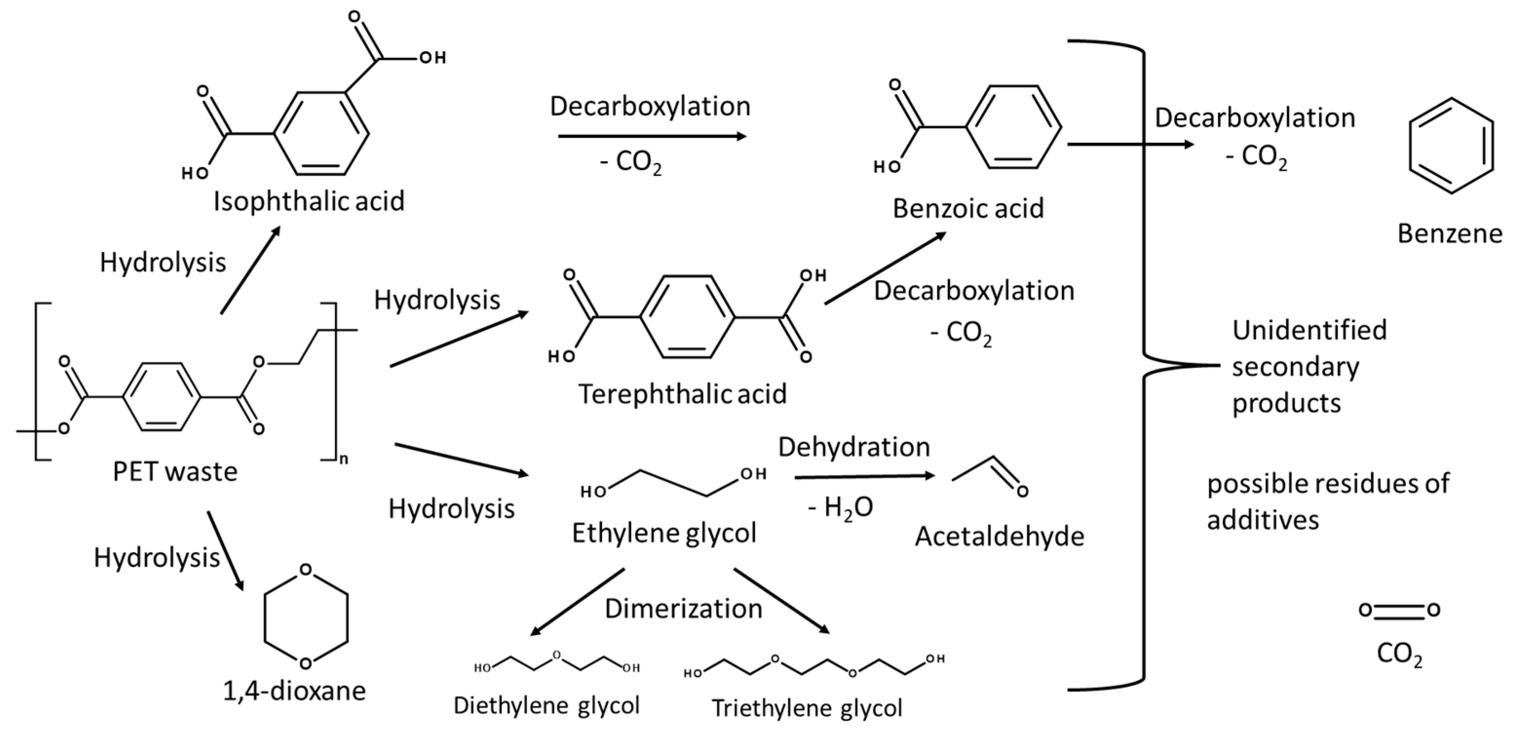 Kinetics Study of Hydrothermal Degradation of PET Waste into Useful ...