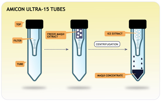Cryoconcentration by Centrifugation–Filtration: A Simultaneous ...