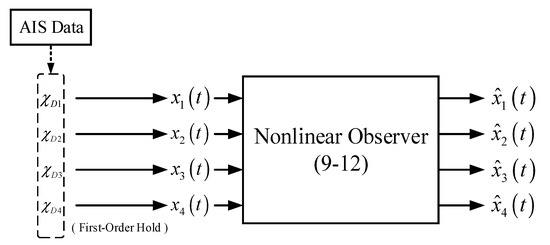 Development of Fuzzy Observer Gain Design Algorithm for Ship Path Estimation Based on AIS Data