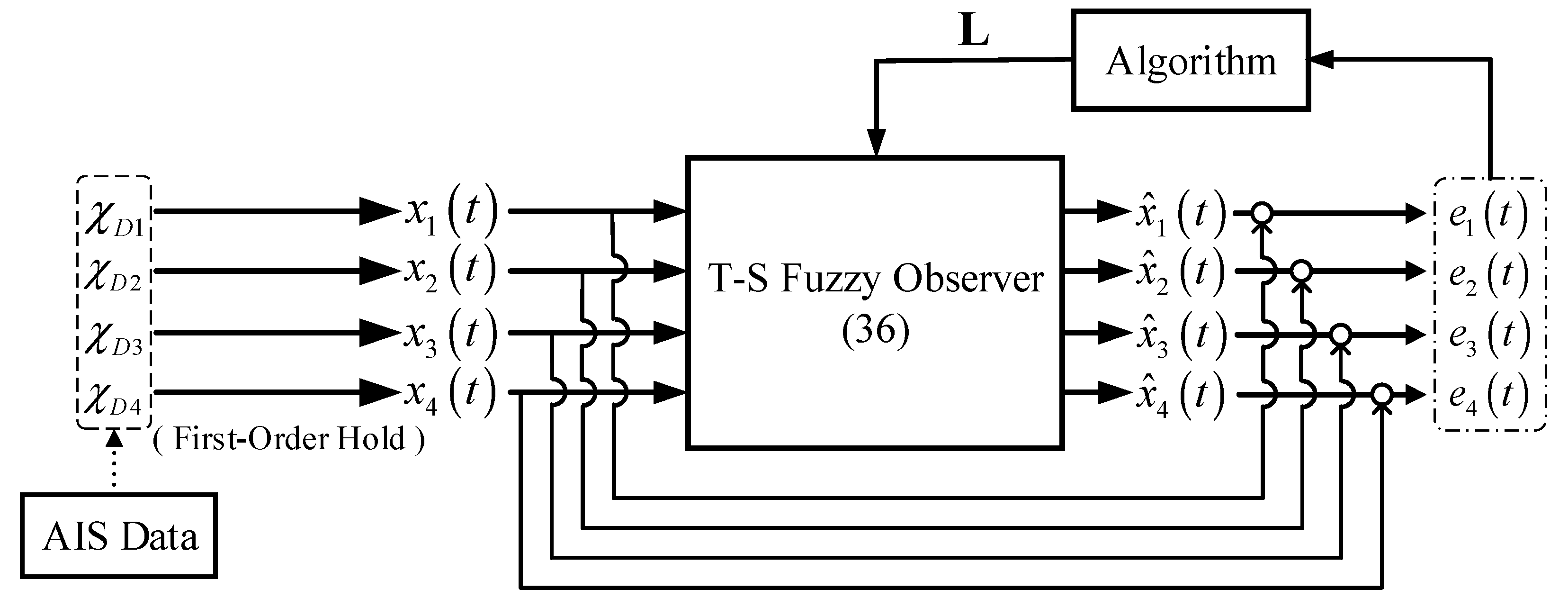 Development Of Fuzzy Observer Gain Design Algorithm For Ship Path Estimation Based On Ais Data