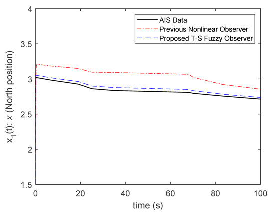 Development of Fuzzy Observer Gain Design Algorithm for Ship Path Estimation Based on AIS Data