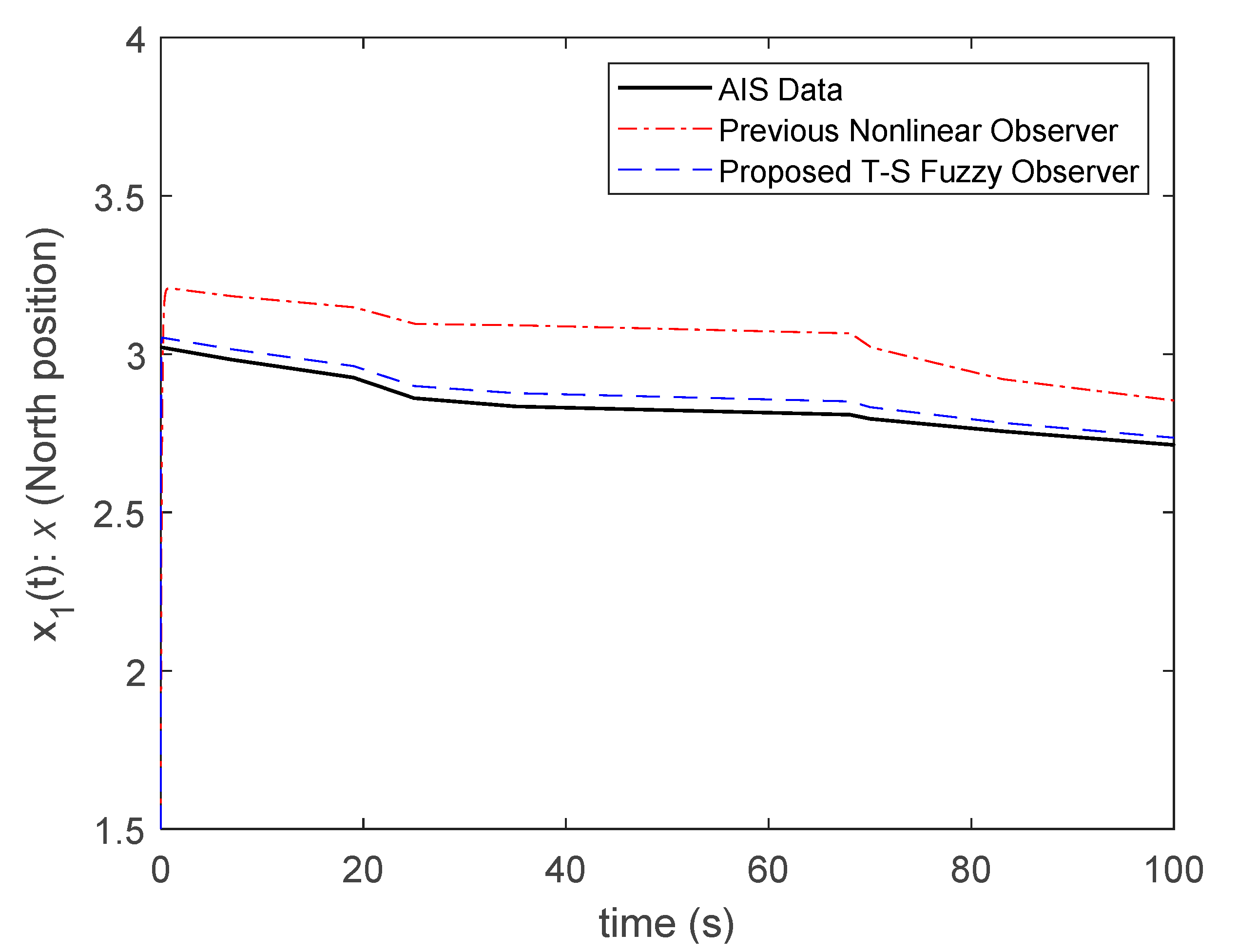 Development Of Fuzzy Observer Gain Design Algorithm For Ship Path Estimation Based On Ais Data