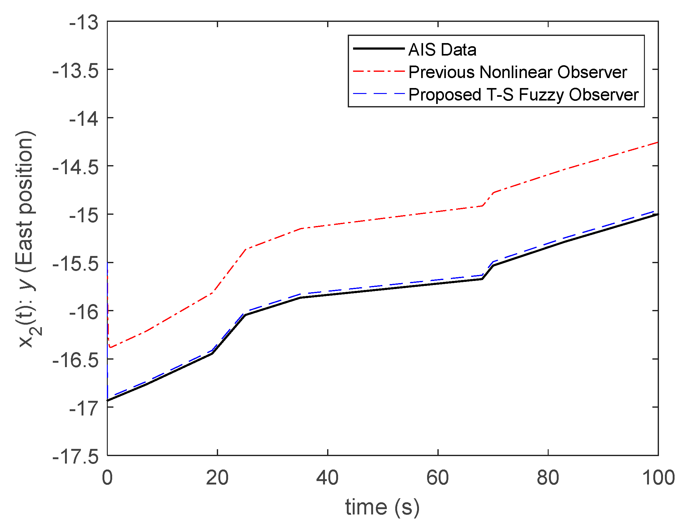 Development of Fuzzy Observer Gain Design Algorithm for Ship Path Estimation Based on AIS Data