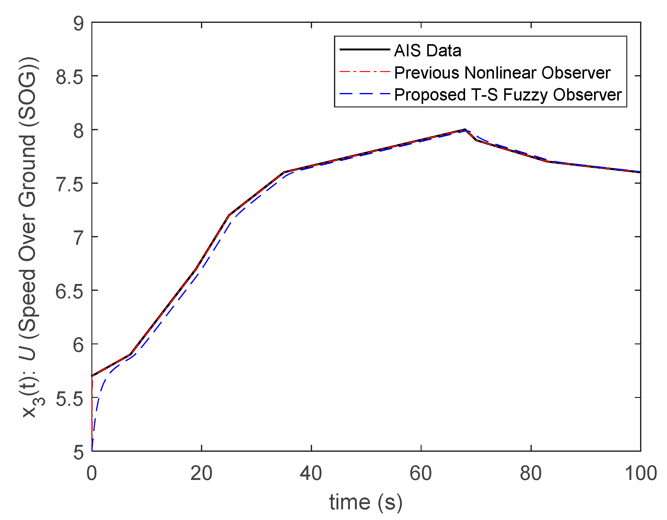 Development Of Fuzzy Observer Gain Design Algorithm For Ship Path Estimation Based On Ais Data