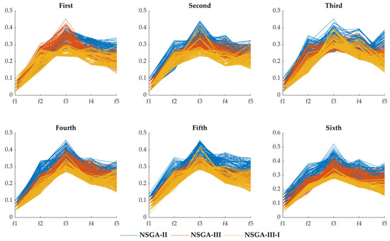 Processes | Free Full-Text | Many-Objective Optimization and Decision ...