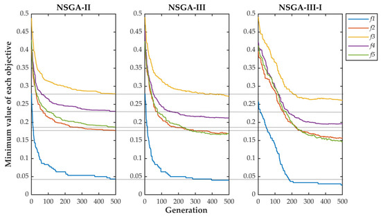 Processes | Free Full-Text | Many-Objective Optimization and Decision ...