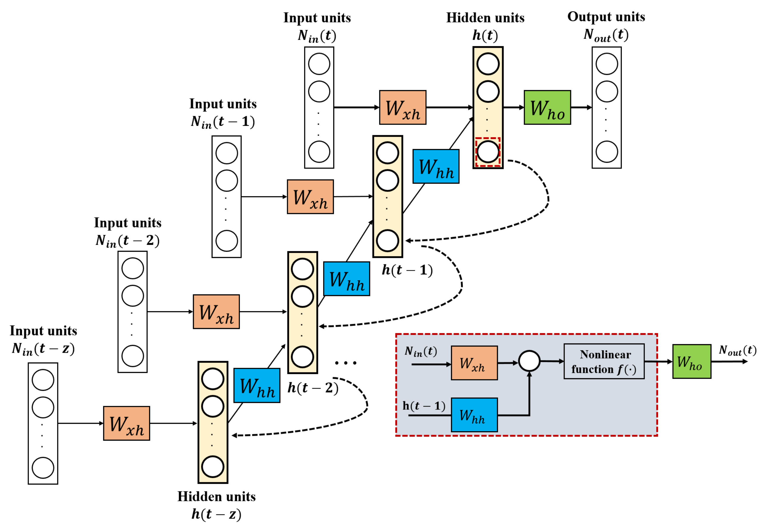 Recurrent Neural Network-Based Temperature Control System Weight ...