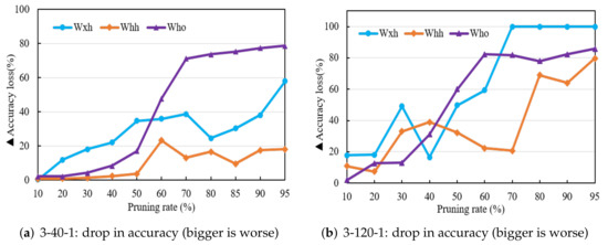 Recurrent Neural Network-Based Temperature Control System Weight Pruning Based on Nonlinear ...
