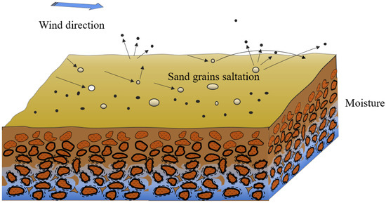 Discrete Element Simulation on Sand-Bed Collision Considering Surface ...