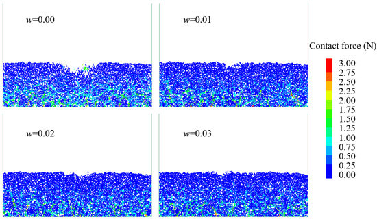 Processes | Special Issue : DEM Simulations and Modelling of Granular ...