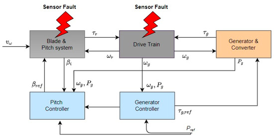 Sliding Mode Observer-Based Fault Detection and Isolation Approach for a Wind Turbine Benchmark