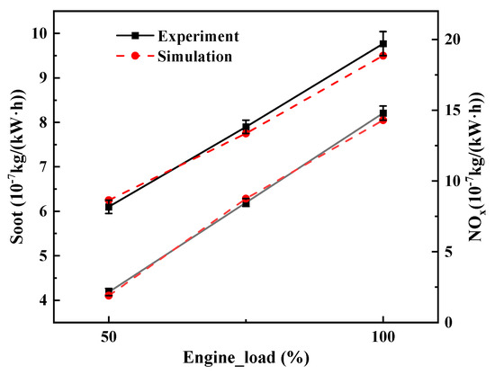 Effect of Pre-Injection on Combustion and Emission Characteristics of a ...