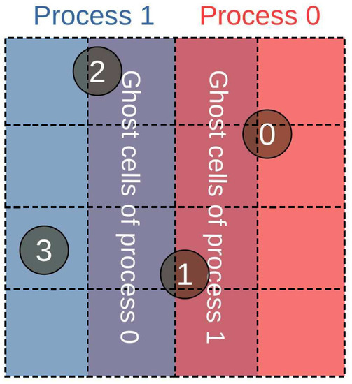 Load-Balancing Strategies in Discrete Element Method Simulations