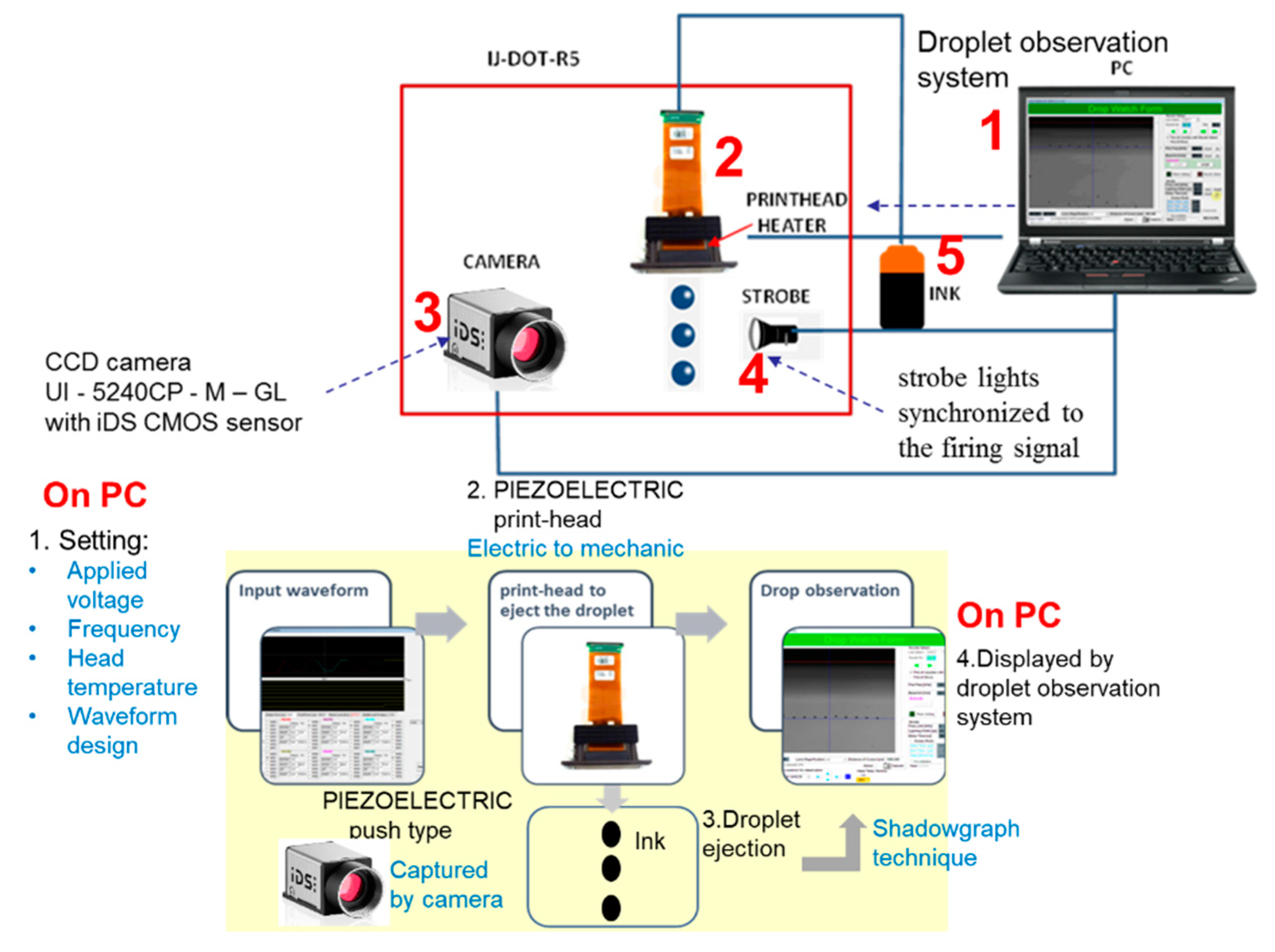 Enhancing Droplet Quality of Edible Ink in Single and Multi-Drop ...
