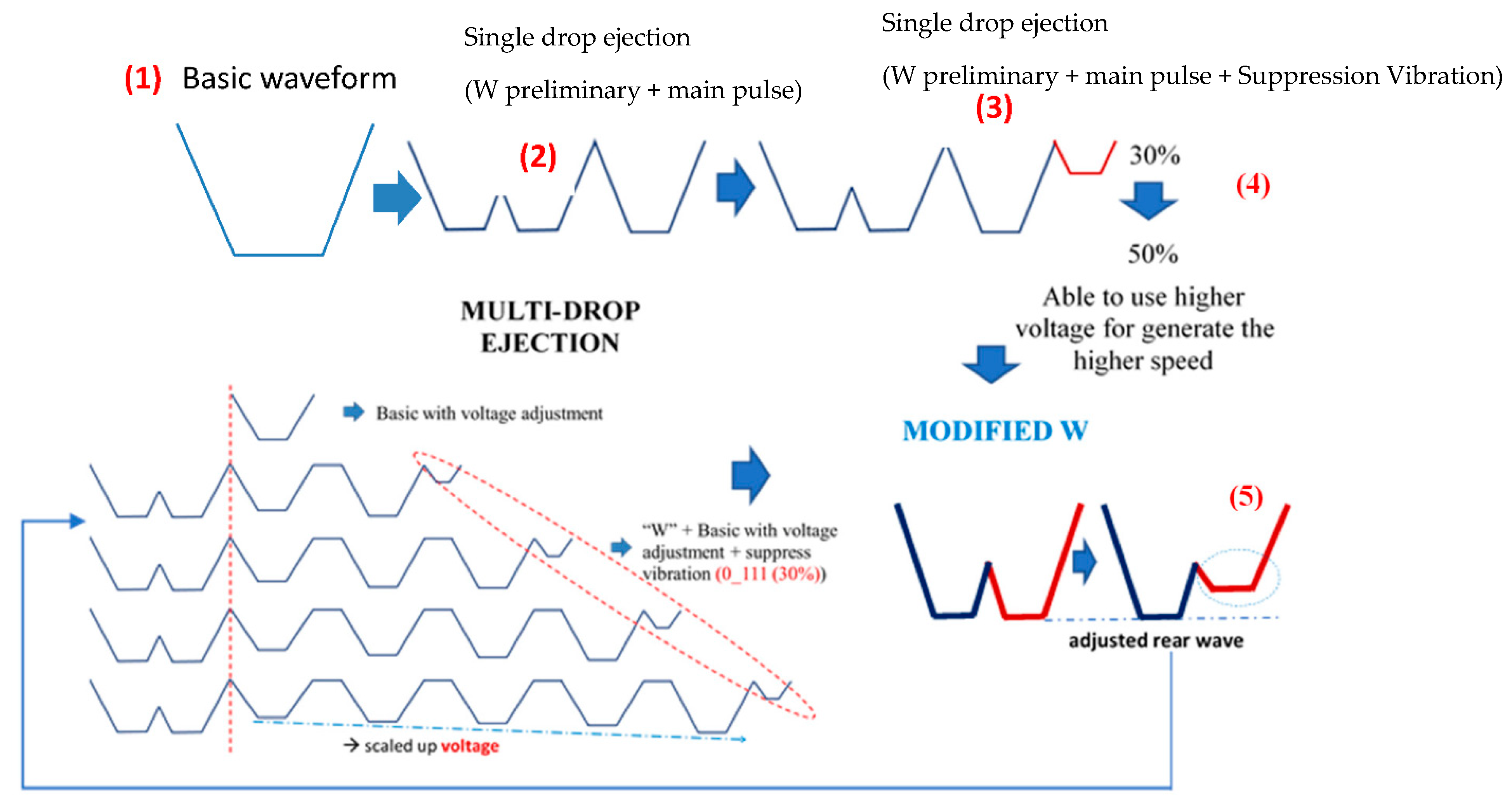 Enhancing Droplet Quality of Edible Ink in Single and Multi-Drop ...