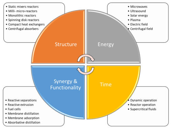 Process Intensification in Chemical Reaction Engineering