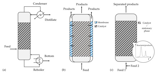 Process Intensification in Chemical Reaction Engineering