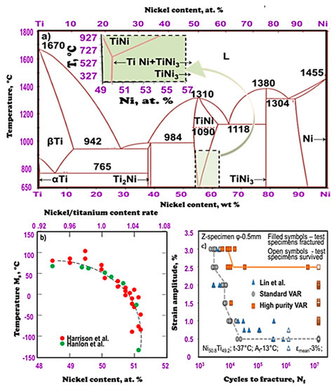Nitinol Type Alloys General Characteristics and Applications in Endodontics