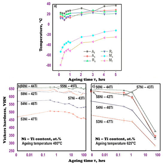 Processes | Free Full-Text | Nitinol Type Alloys General ...