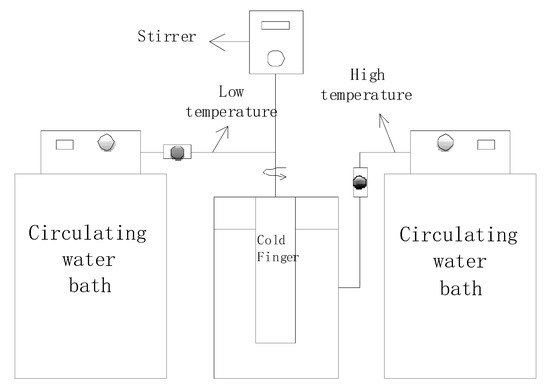 Study of Wax Deposition Pattern of High Wax-Bearing Crude Oil Based on ...