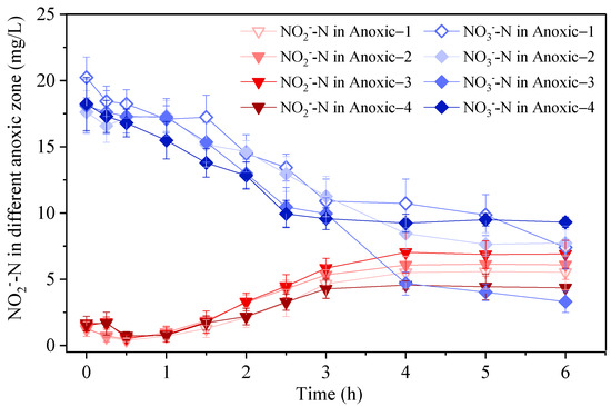 Enhanced Nitrogen Removal from Domestic Wastewater by Partial ...