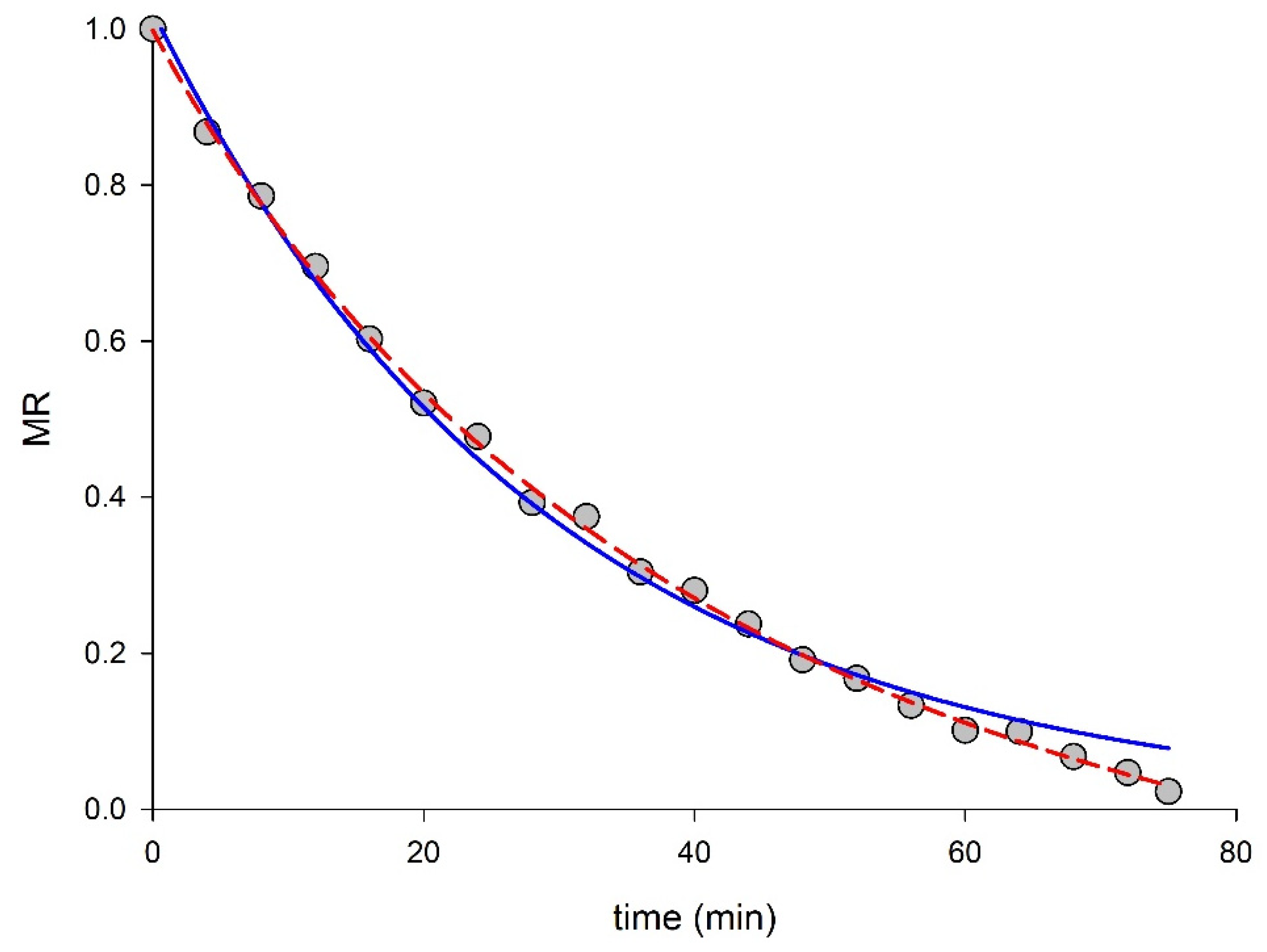 Processes | Free Full-Text | Reassessment of Thin-Layer Drying Models ...
