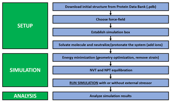 An Overview of Molecular Dynamics Simulation for Food Products and ...