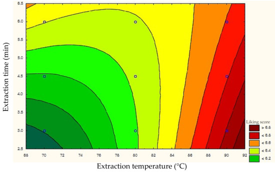 Response Surface Optimization for Antioxidant Extraction and Attributes ...