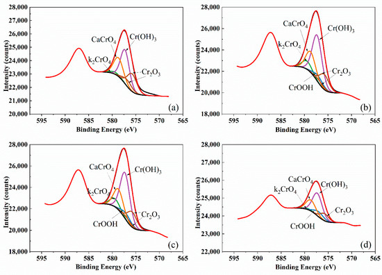 Chromium Distribution, Leachability and Speciation in a Chrome Plating Site