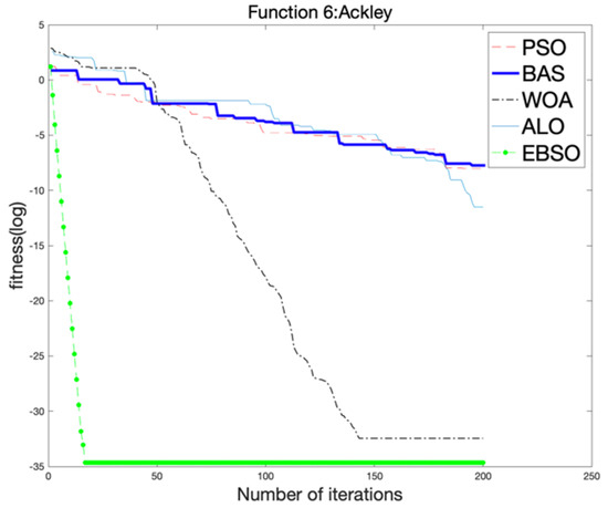 Bioreactors: Control, Optimization and Applications