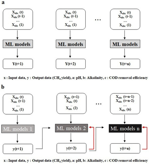 Application of Various Machine Learning Models for Process Stability of ...
