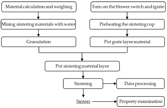 Processes | Free Full-Text | Sintering and Smelting Property ...