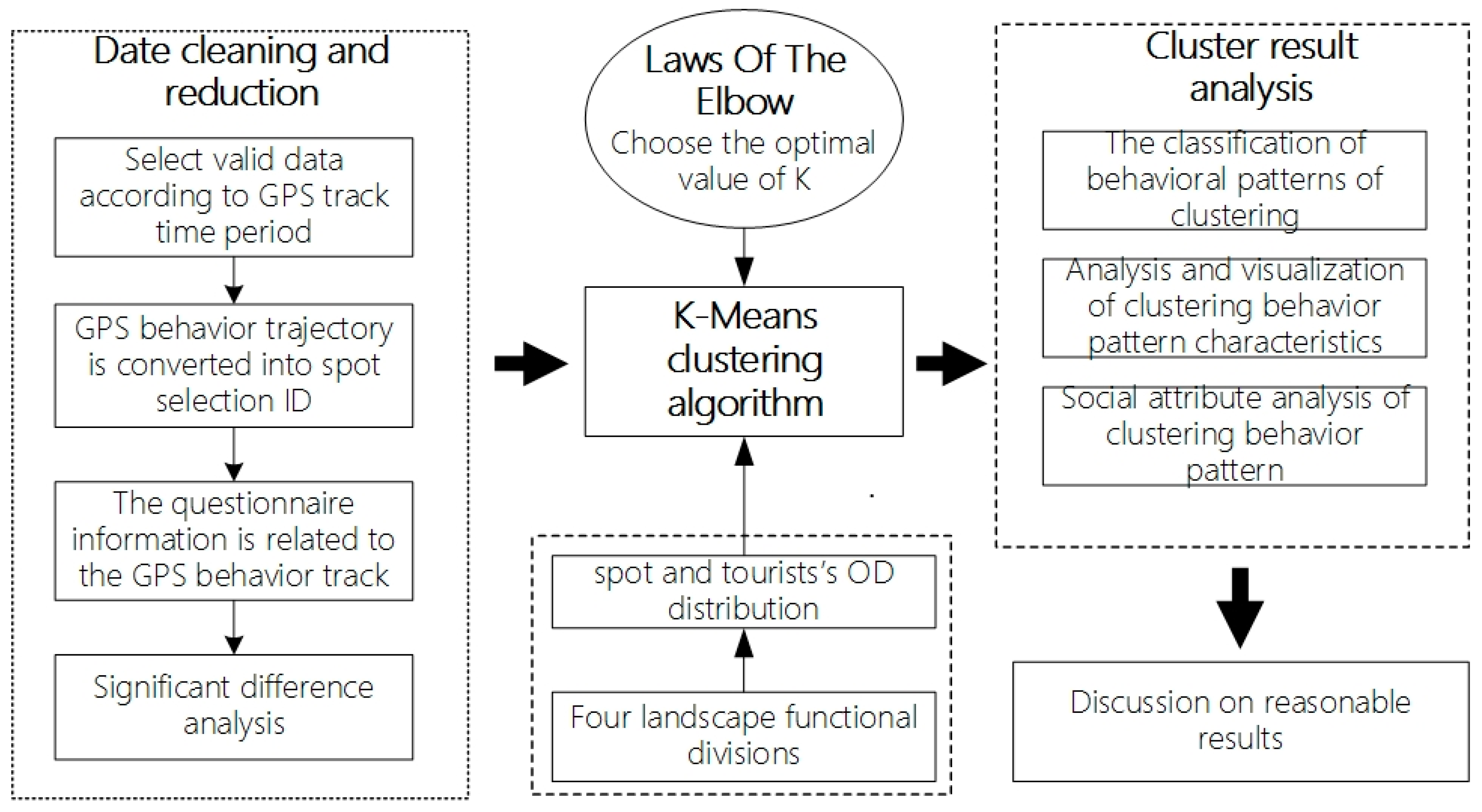 Tourists’ Spatial–Temporal Behavior Patterns Analysis Based on Multi-Source Data for Smart ...