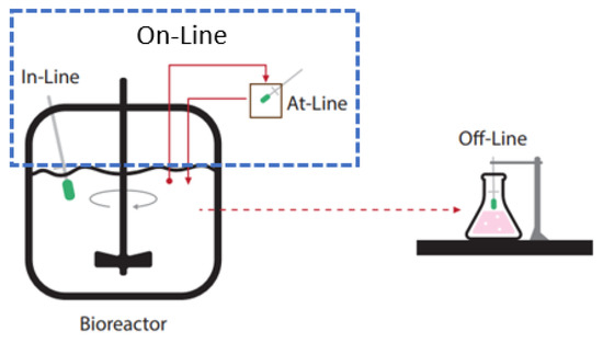 Modern Sensor Tools and Techniques for Monitoring, Controlling, and ...