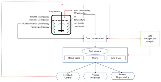 Modern Sensor Tools and Techniques for Monitoring, Controlling, and ...