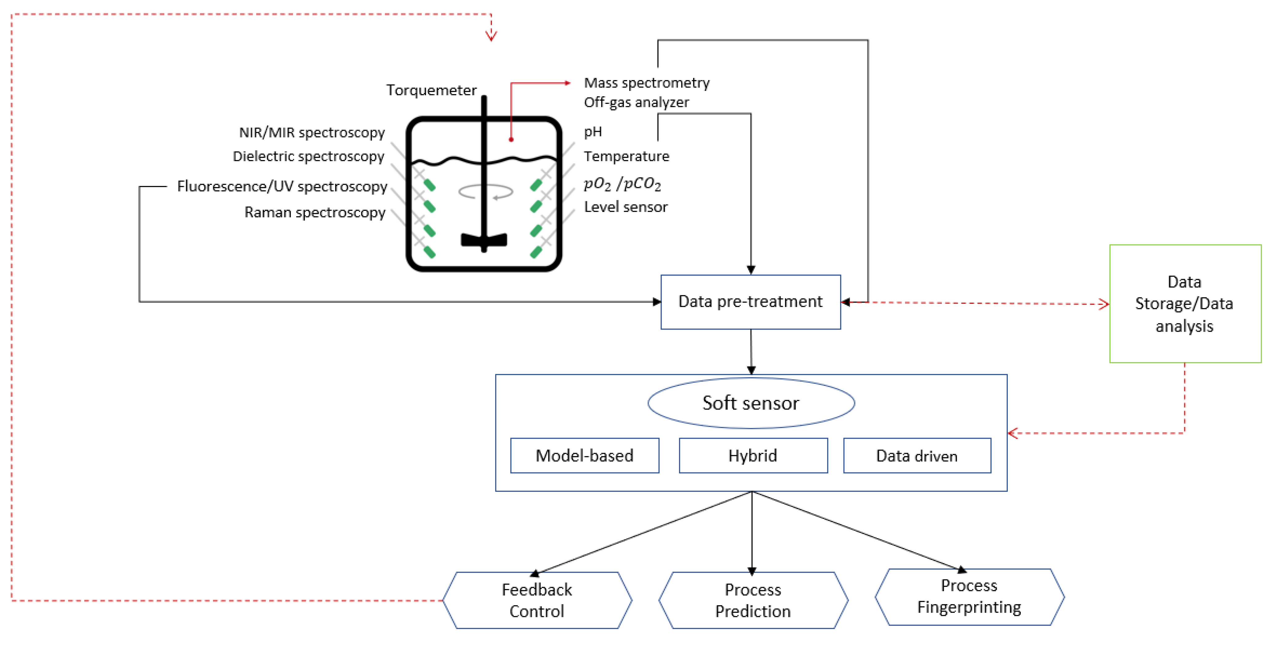 Processes | Free Full-Text | Modern Sensor Tools and Techniques for ...