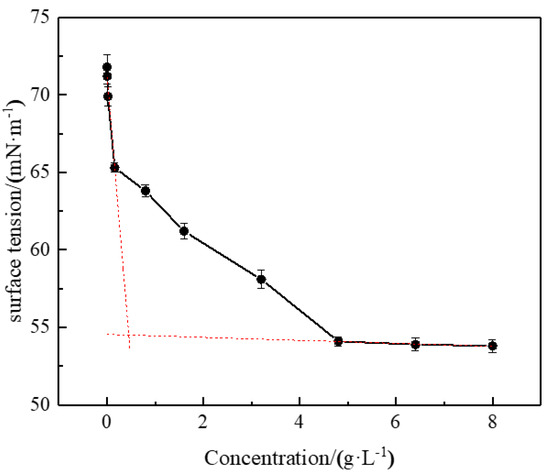 Processes | Free Full-Text | Synthesis of a Ternary Polysulfonate ...