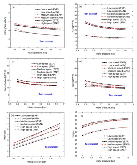 An Artificial Neural Network Model to Predict Efficiency and Emissions ...