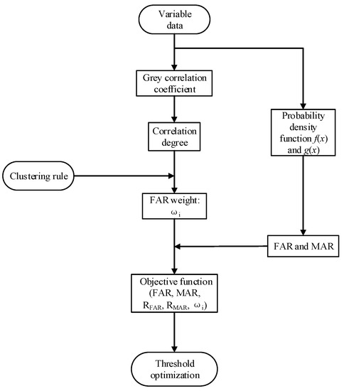Processes | Free Full-Text | Correlation Degree and Clustering Analysis ...