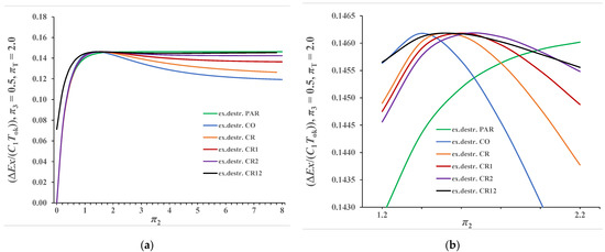 Detailed Analysis of Exergy Destruction of All Basic Types of Heat ...