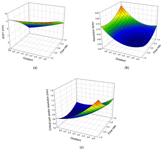Design of Experiment (DoE) for Optimization of HPLC Conditions for the ...