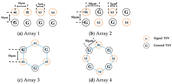 Crosstalk Noise of Octagonal TSV Array Arrangement Based on Different Input Signal