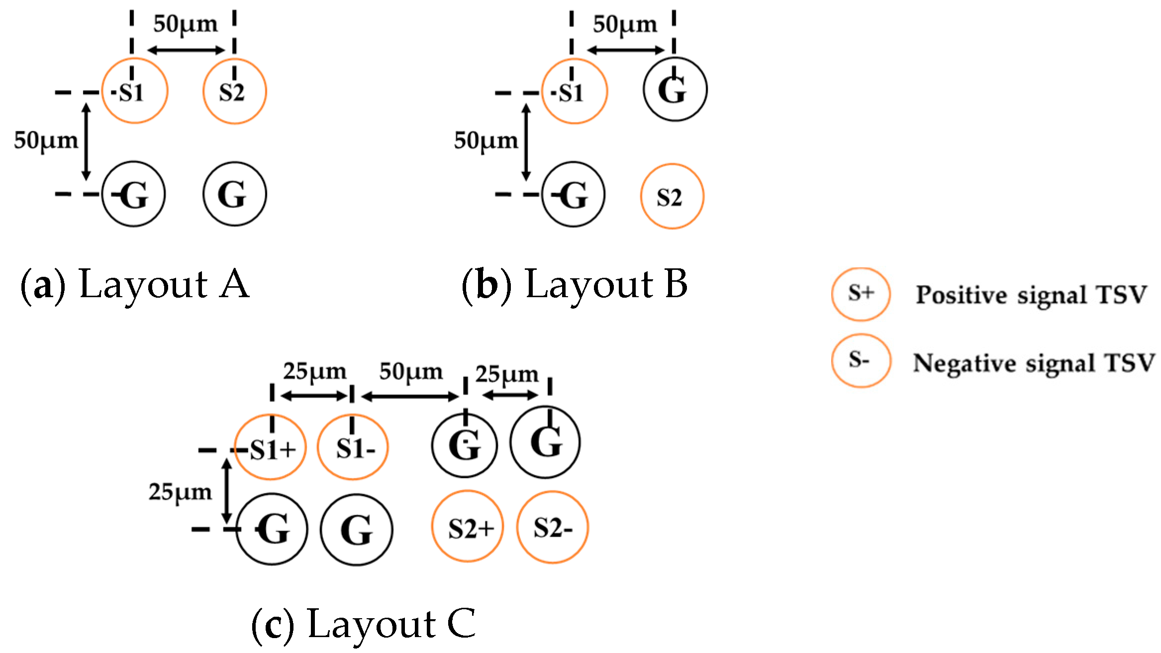 Crosstalk Noise of Octagonal TSV Array Arrangement Based on Different Input Signal