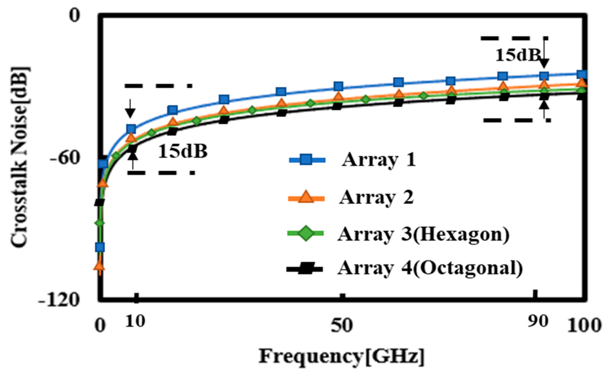 Crosstalk Noise of Octagonal TSV Array Arrangement Based on Different Input Signal