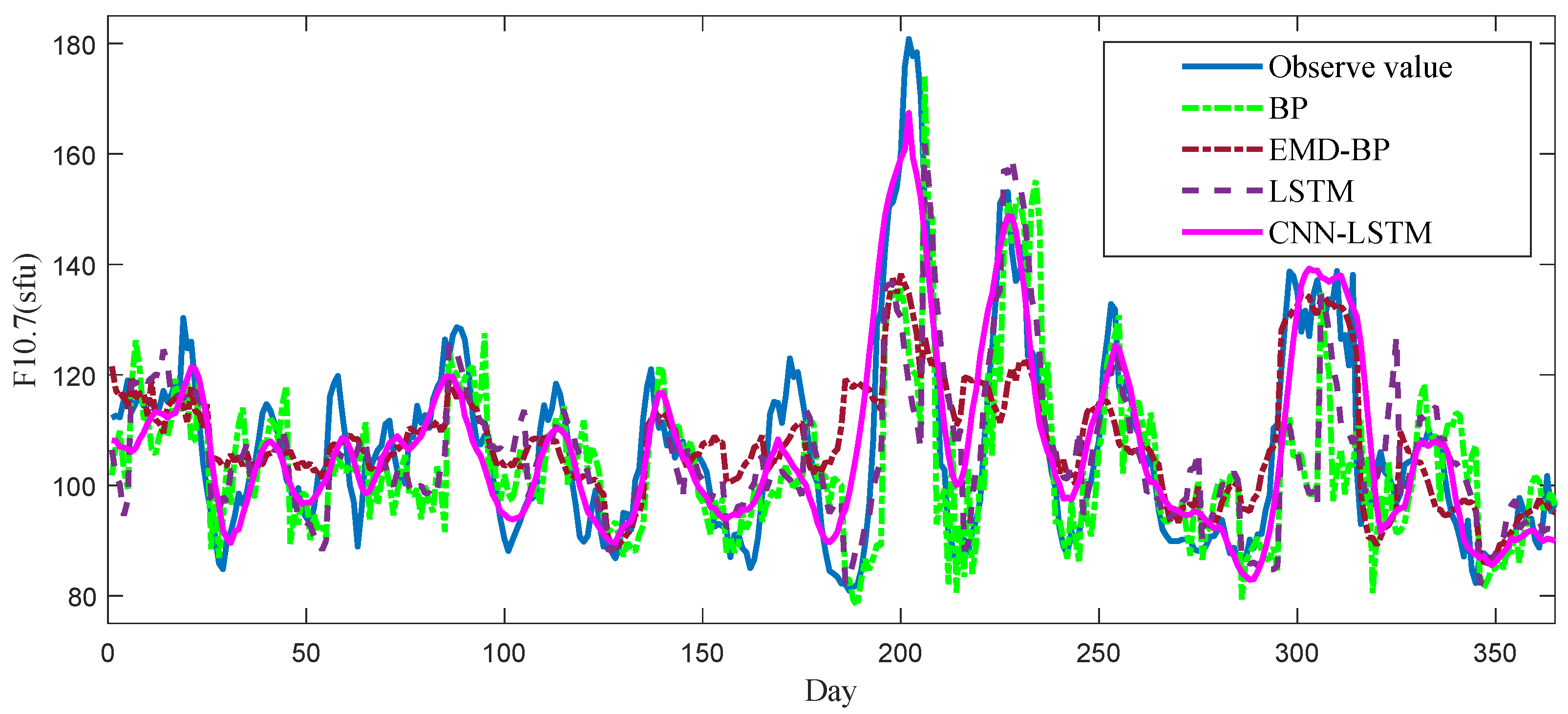 Forecasting the 10.7-cm Solar Radio Flux Using Deep CNN-LSTM Neural ...
