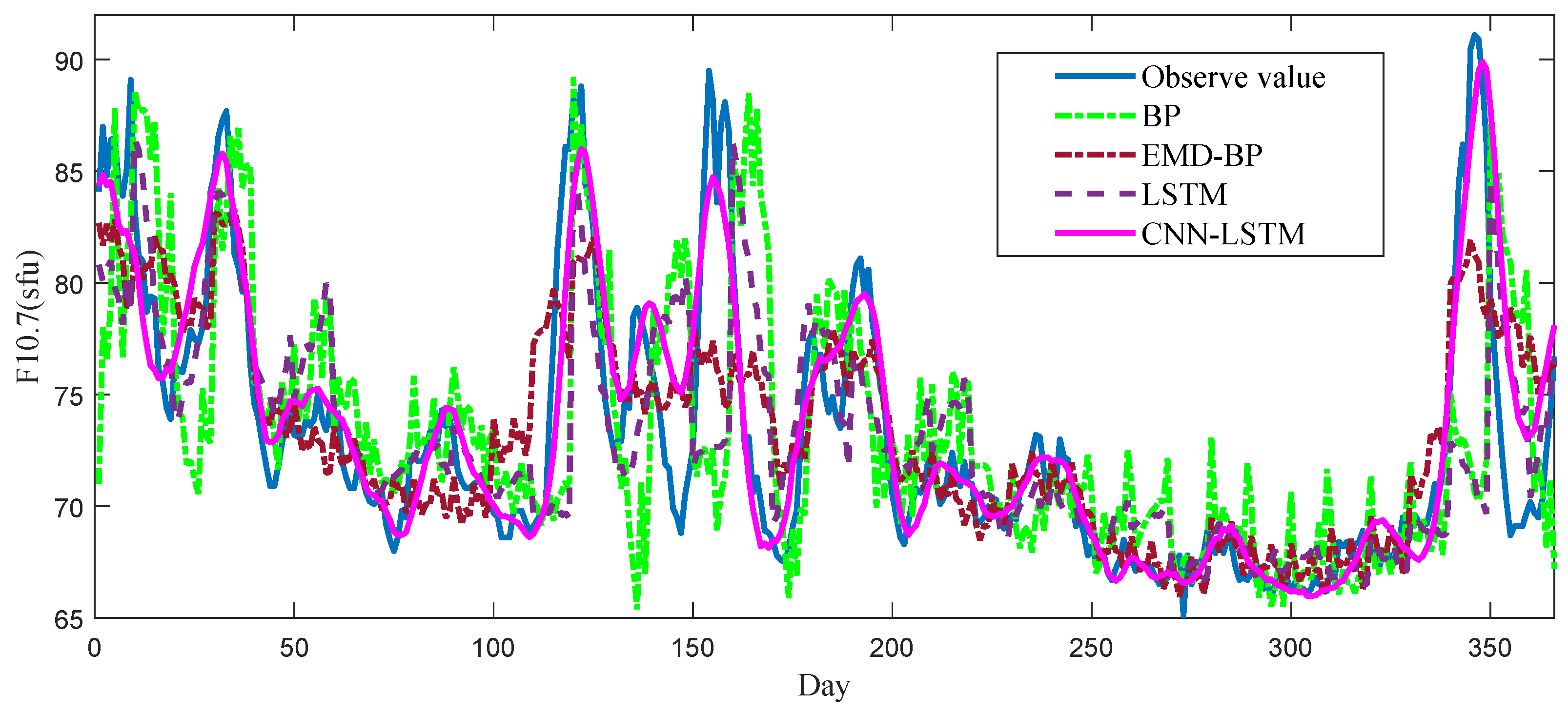 Forecasting the 10.7-cm Solar Radio Flux Using Deep CNN-LSTM Neural ...