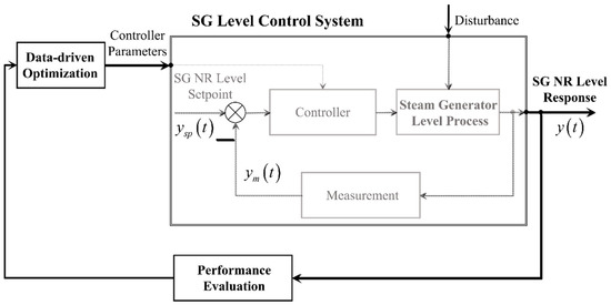 Processes | Special Issue : Modelling, Monitoring, Control and Optimization for Complex ...