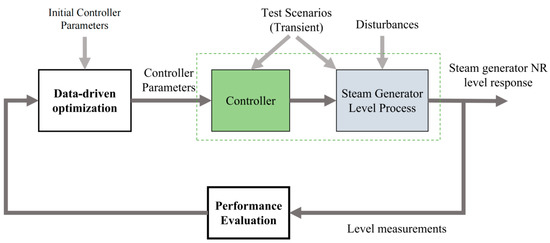 Processes | Special Issue : Modelling, Monitoring, Control and Optimization for Complex ...