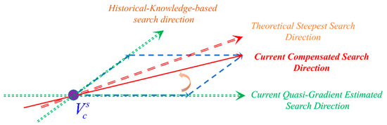 Processes | Free Full-Text | Performance Optimization of a Steam Generator Level Control System ...
