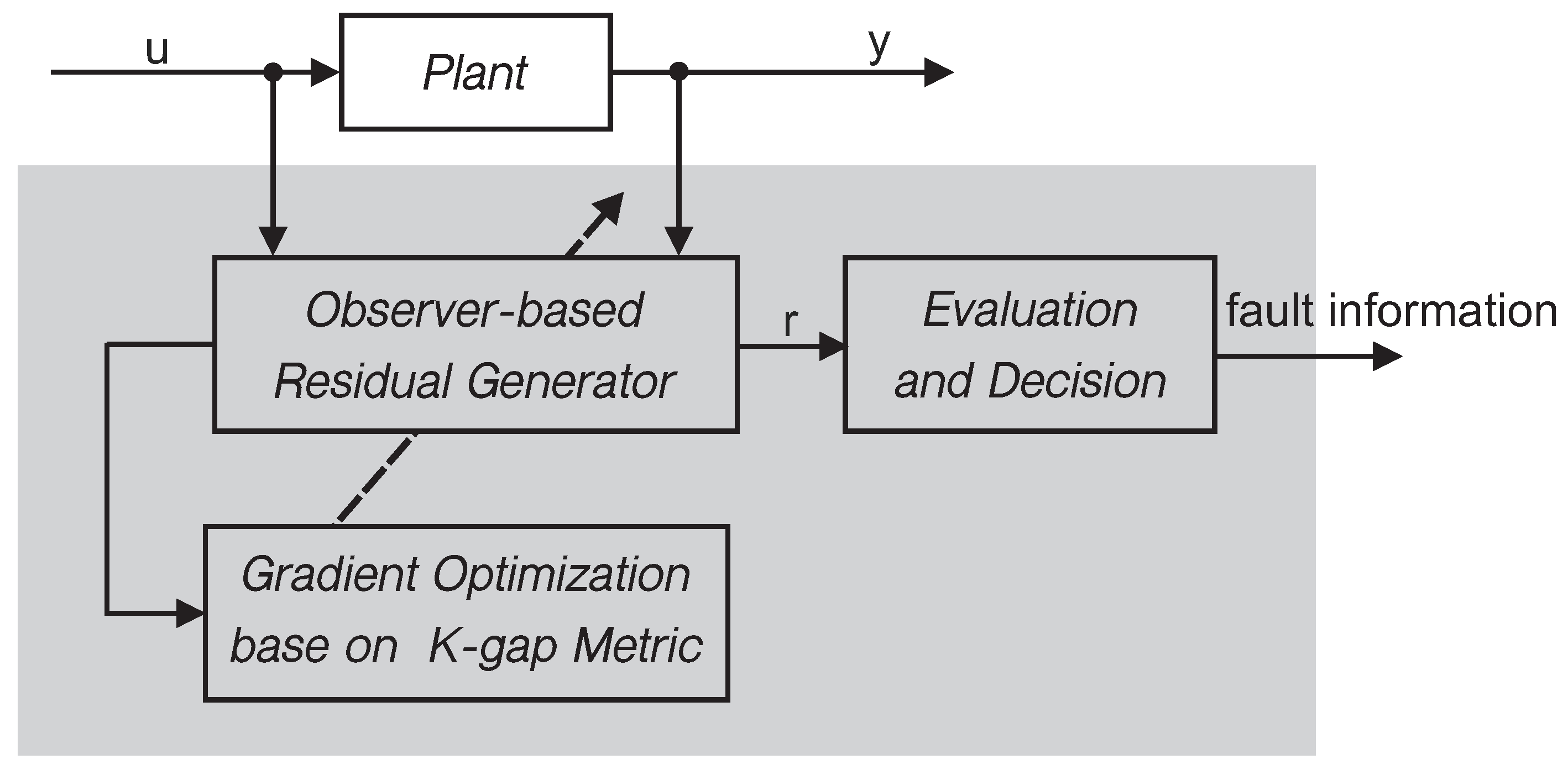 Processes Free Full Text A Real Time Configuration Approach For An Observer Based Residual